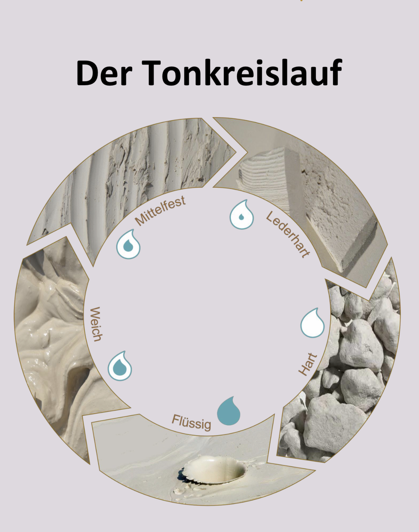 Ton-Spielraum - Die Arbeit am Tonkreislauf